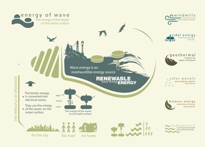 Renewable and non-renewable energy sources poster Vector Image