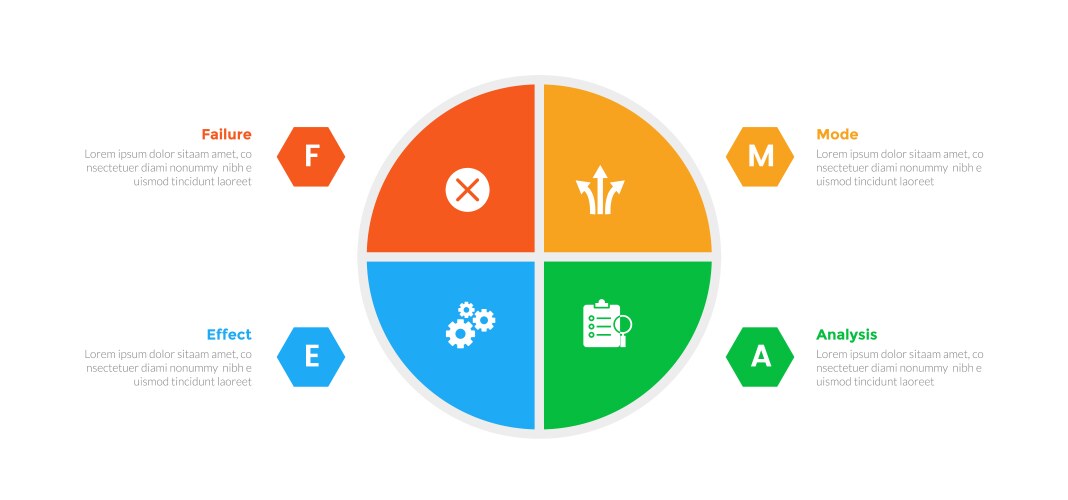 Fmea failure mode and effects analysis Royalty Free Vector