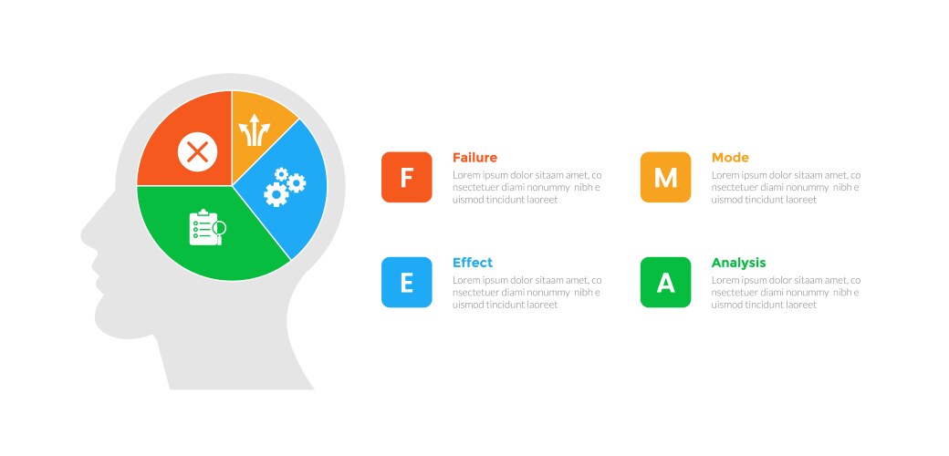 Fmea failure mode and effects analysis Royalty Free Vector