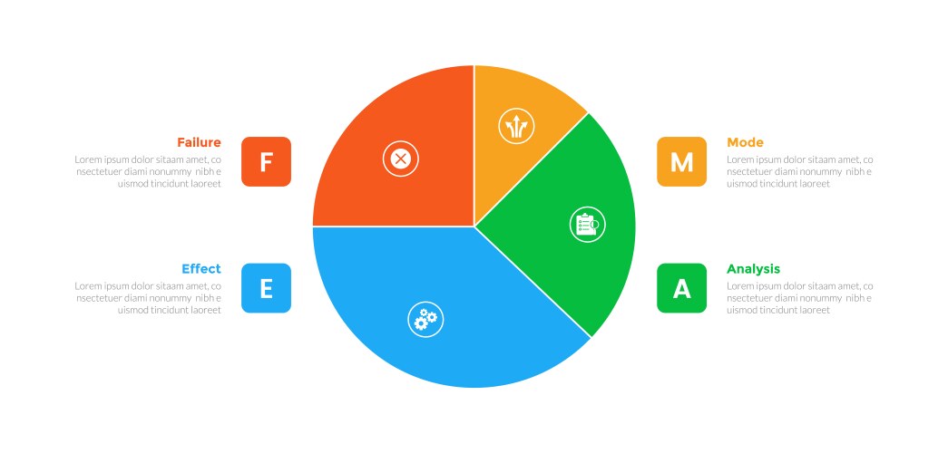 Fmea failure mode and effects analysis Royalty Free Vector