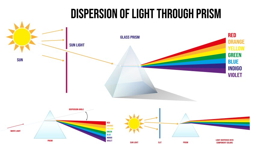 Dispersion colorful spectrum light glass prism Vector Image