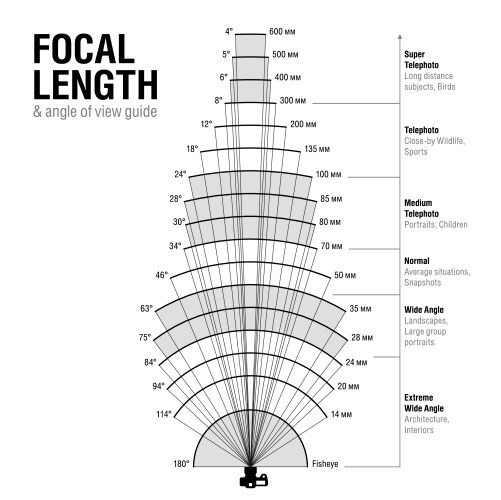 Focal length and angle of view guide Royalty Free Vector