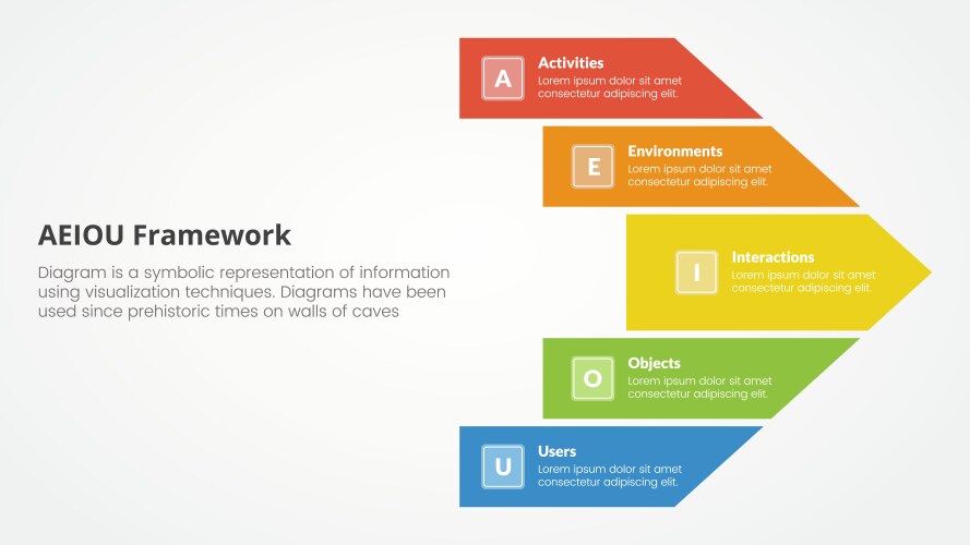 Aeiou framework infographic concept for slide Vector Image