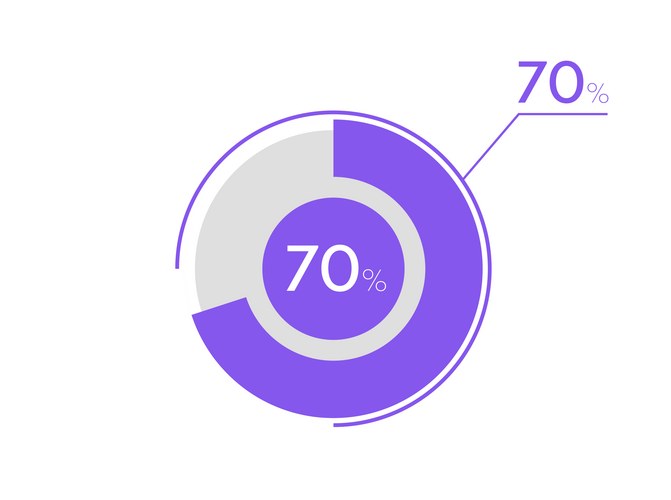 70 percent pie chart business pie chart circle – Royalty-Free Vector ...