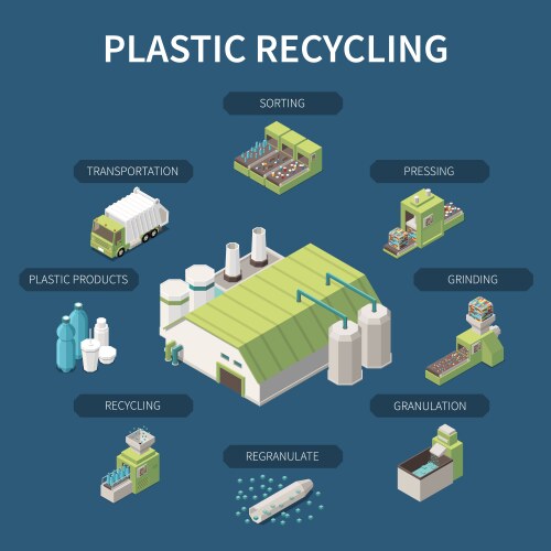 Plastic Recycling Vector Images (over 67,000)