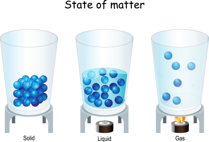 States of Matter Vector Images (over 910)