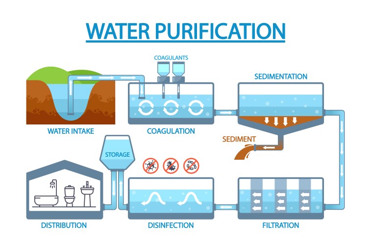 Wastewater Infographic Vector Images (over 250)