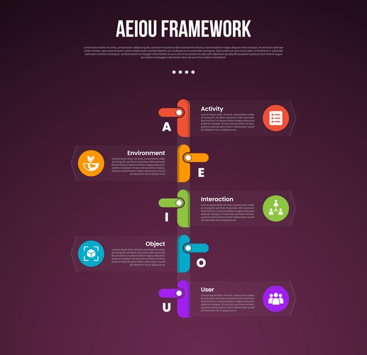 AEIOU Observation Framework - Timeline Infographic – Royalty-Free ...