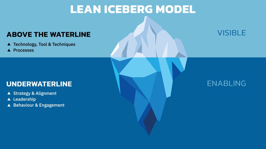 Change management iceberg model Royalty Free Vector Image