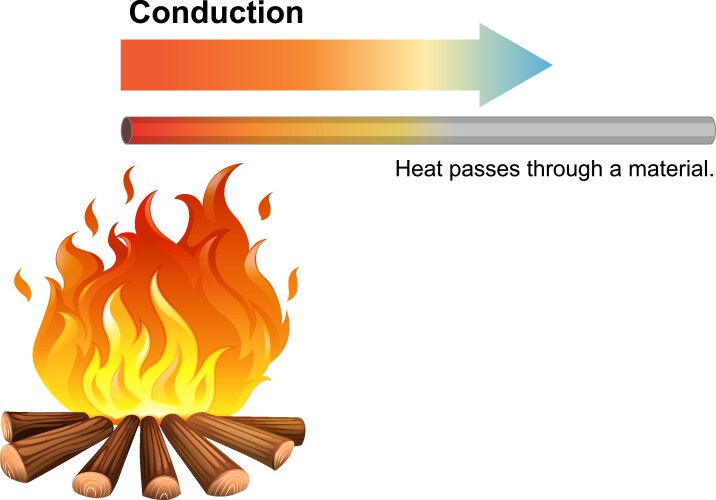 Heat transfer through metal conduction Royalty Free Vector