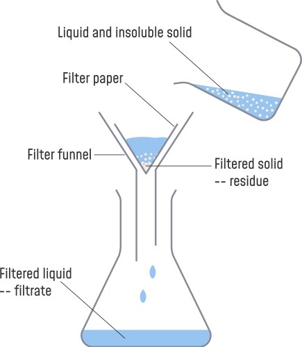 Filtration chemical experiment separation process Vector Image