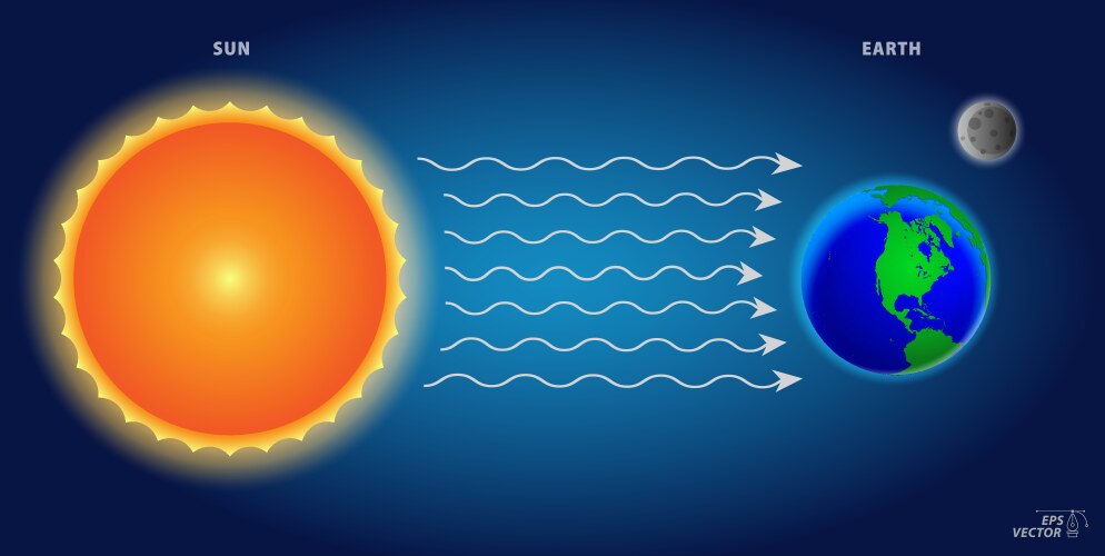 Sun radiation to earth 3d Royalty Free Vector Image