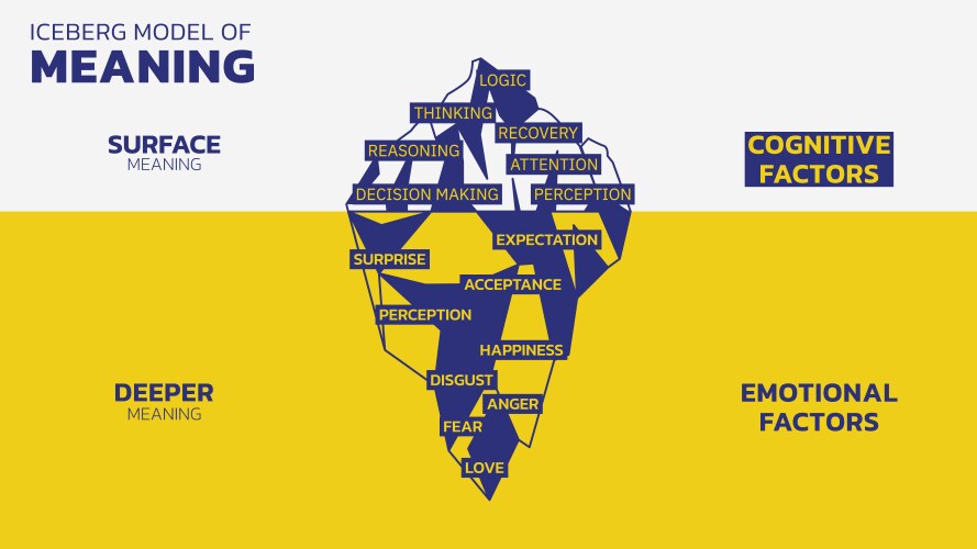 Iceberg model of skills Royalty Free Vector Image