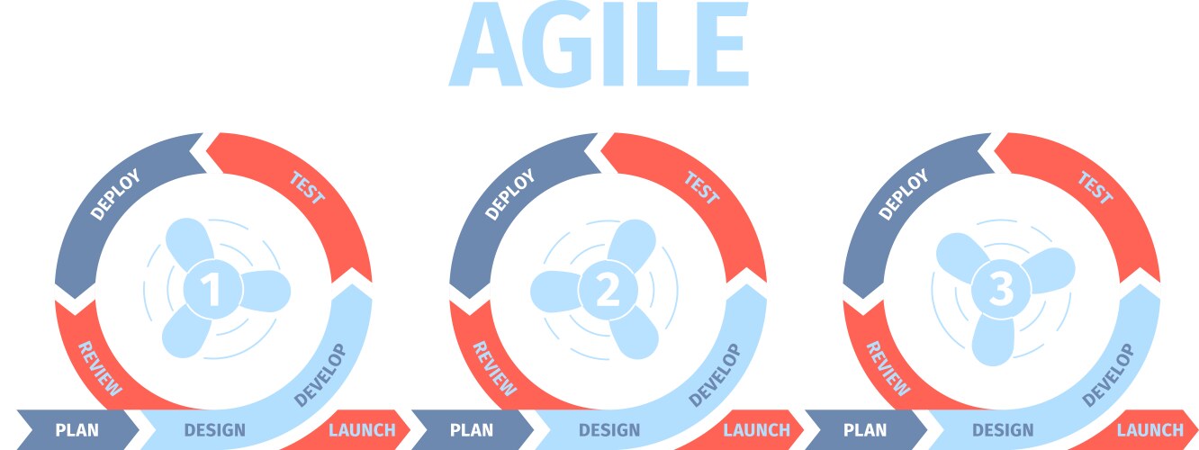 Agile project management development methodology Vector Image