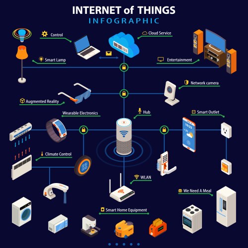 Smart home automation isometric infographic poster