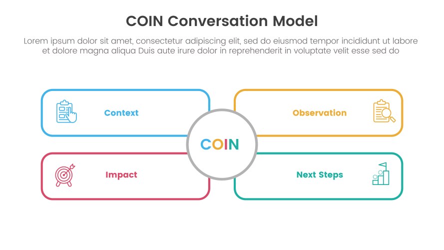 COIN Conversation Model - 4 Stage Framework – Royalty-Free Vector ...