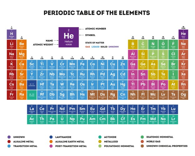 Periodic Table Vector Images (over 11,000)
