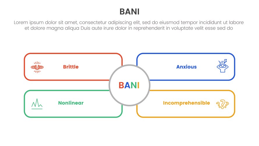 Bani world framework infographic 4 point stage Vector Image
