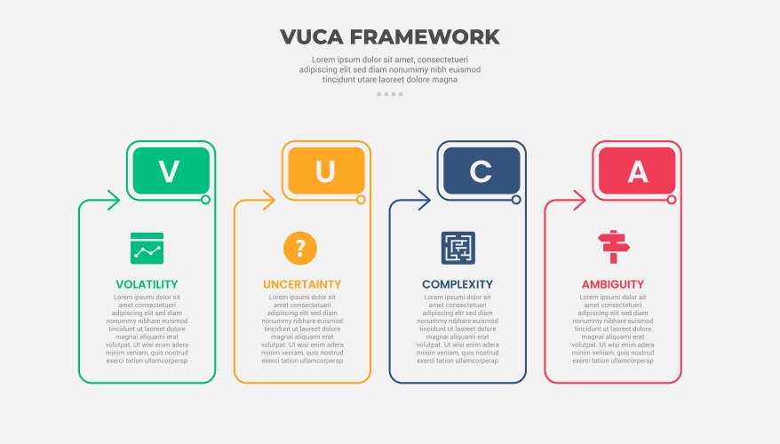 VUCA World Model - Strategic Framework – Royalty-Free Vector | VectorStock