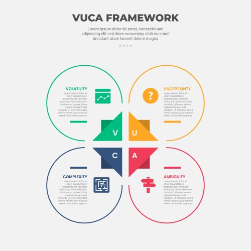 Vuca world model infographic outline style with 4 Vector Image