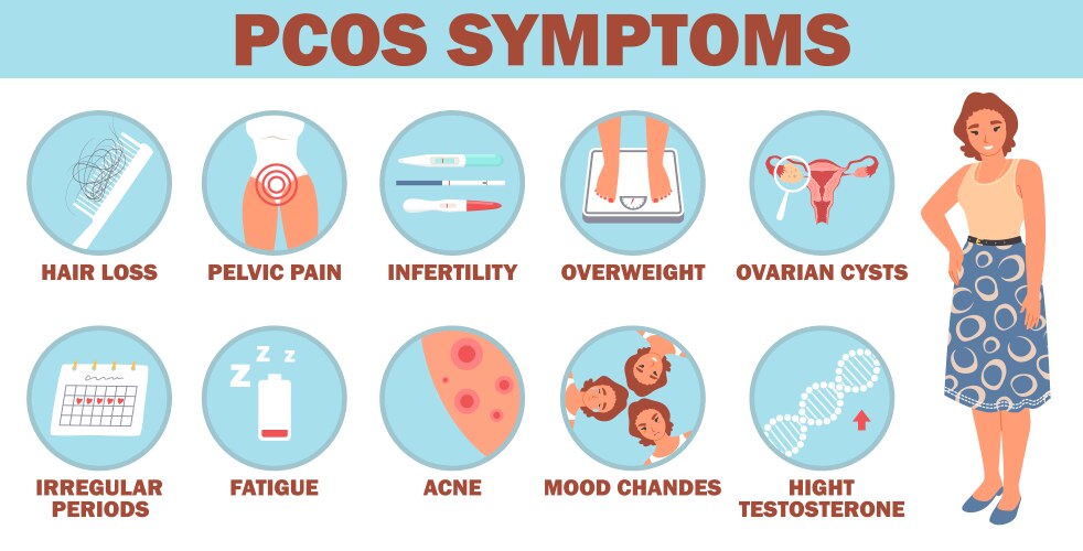 Polycystic Ovary Syndrome Diagram – Royalty-Free Vector | VectorStock