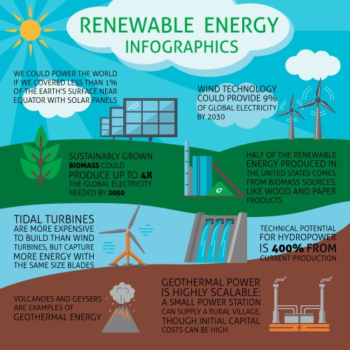 Renewable energy infographic Royalty Free Vector Image