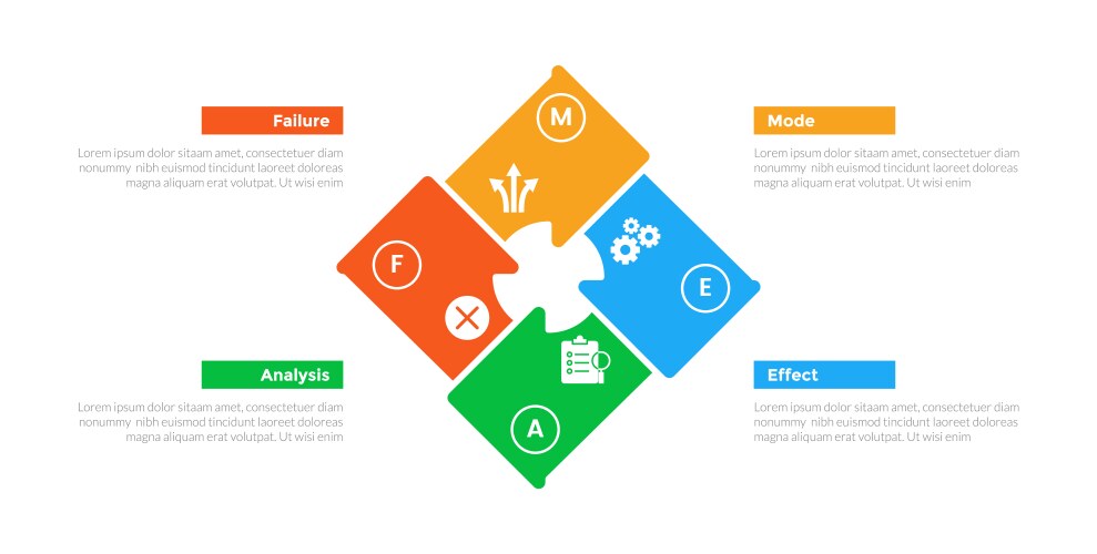 Fmea failure mode and effects analysis Royalty Free Vector