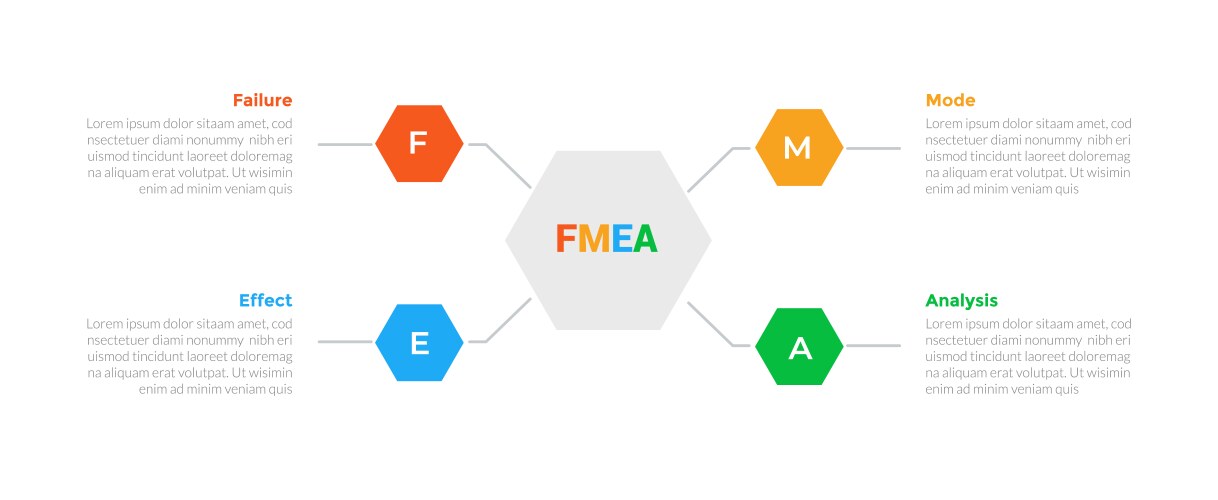 Fmea failure mode and effects analysis Royalty Free Vector