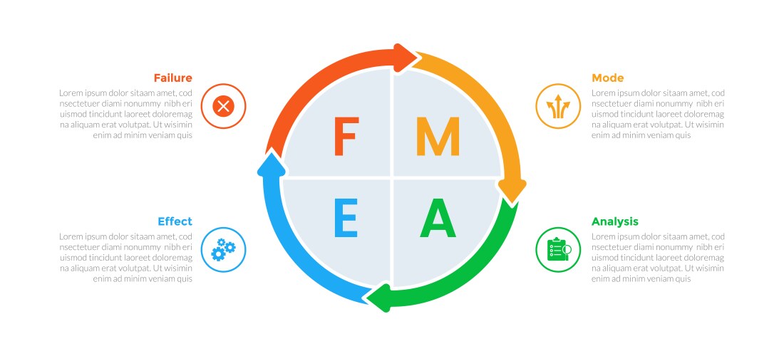 Fmea failure mode and effects analysis Royalty Free Vector