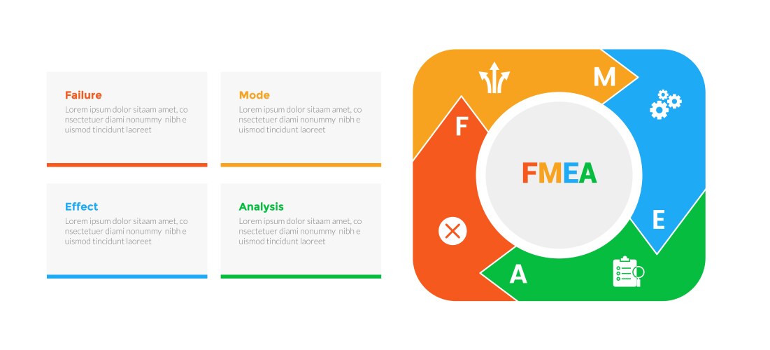 Fmea failure mode and effects analysis Royalty Free Vector