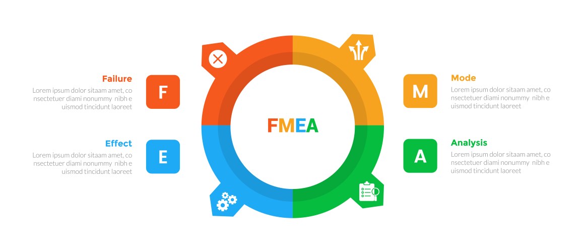 Fmea failure mode and effects analysis Royalty Free Vector