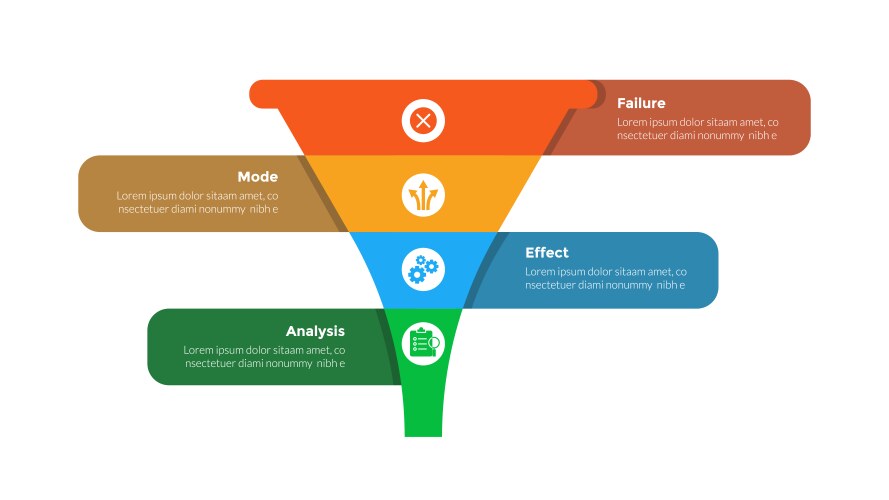 Fmea failure mode and effects analysis Royalty Free Vector