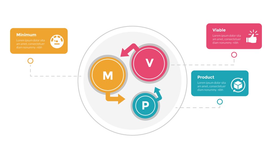 Mvp minimum viable product infographics template Vector Image