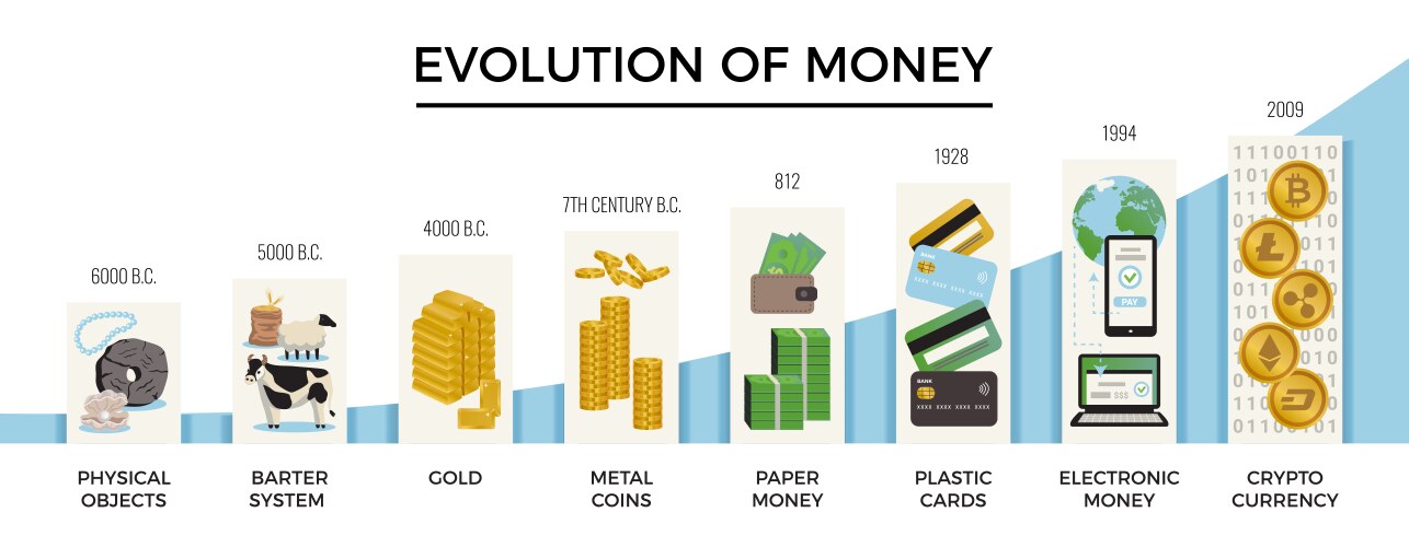 Evolution of money concept Royalty Free Vector Image