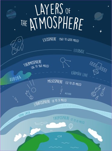 Atmosphere of the earth infographic poster Vector Image