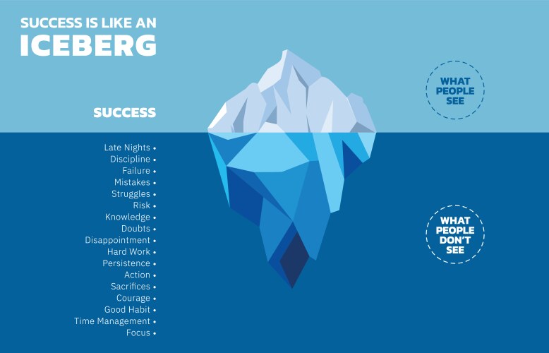 Success iceberg is just the tip Royalty Free Vector Image