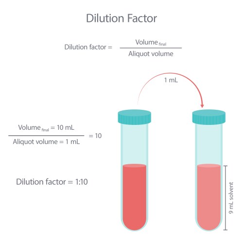 Dilution Vector Images (over 400)