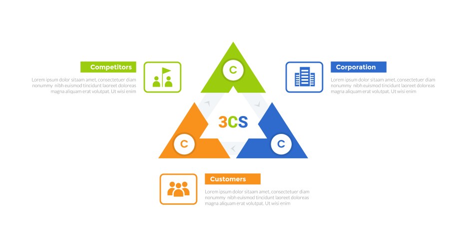 3cs marketing model infographics template diagram Vector Image