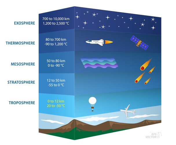Structure of earth geography infographic concept Vector Image