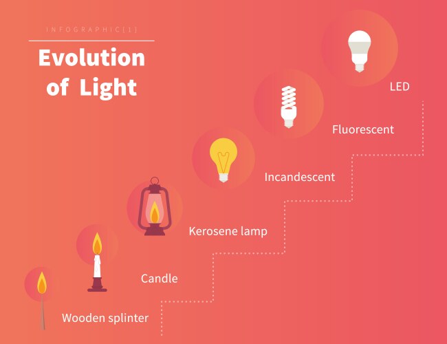 Evolution of lighting Royalty Free Vector Image