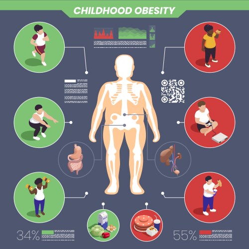 Childhood obesity and organs infographic set Vector Image