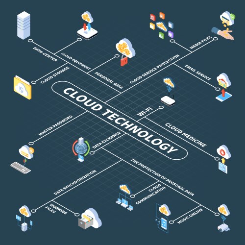 Data Encryption Isometric Flowchart Royalty Free Vector