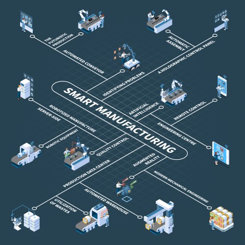 Smart industry manufacturing isometric flowchart Vector Image