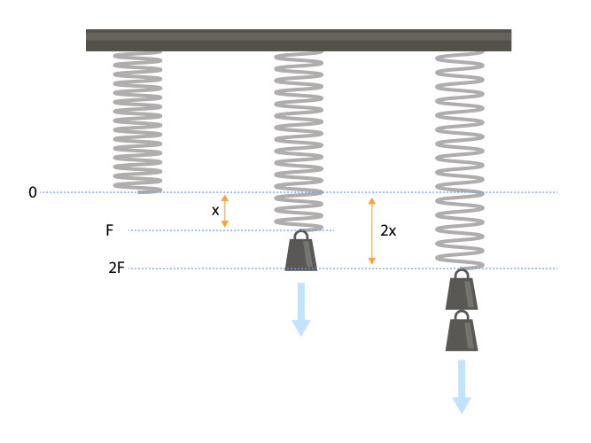 Spring Physics Vector Images (over 1,300)
