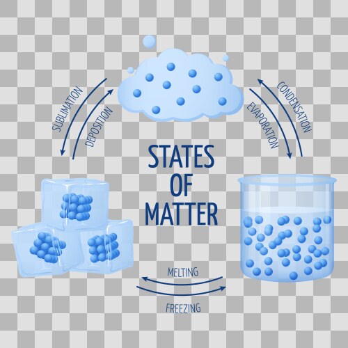 Different states of matter solid liquid gas Vector Image