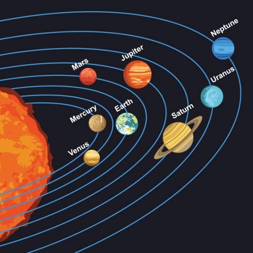 Solar system planets with orbital period Vector Image