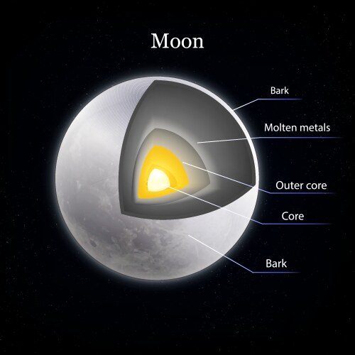 Diagram showing flight path to moon Royalty Free Vector