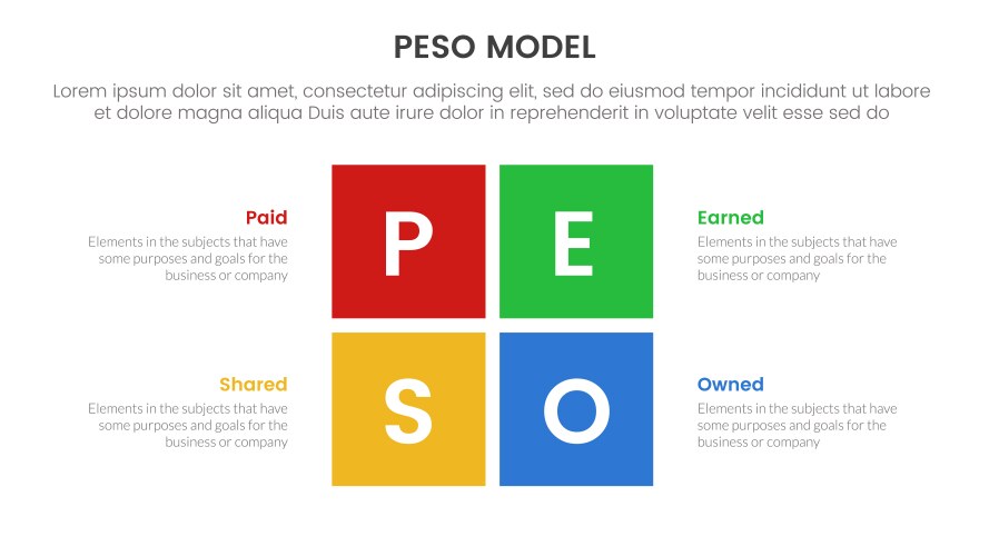 Peso model strategic framework infographic 4 Vector Image