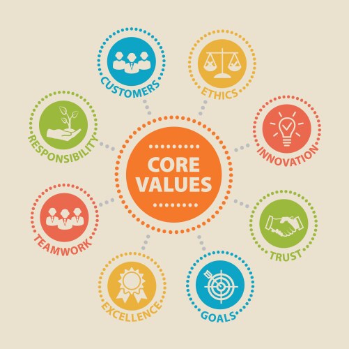Core values concept with icons and signs Vector Image