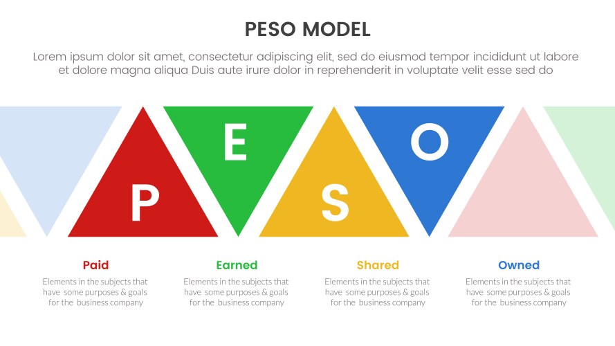 Peso model strategic framework infographic 4 Vector Image